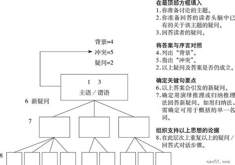 金字塔原理使用金字塔结构让表达更清晰流畅 小斯想