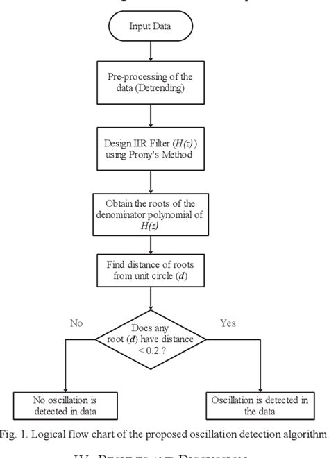 figure 1 from oscillation detection in control loops using prony