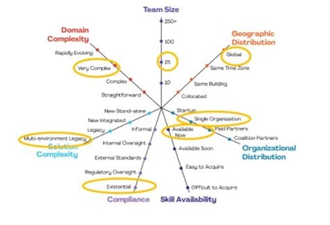 Disciplined Agile Consulting Training By Agility Academy On Linkedin