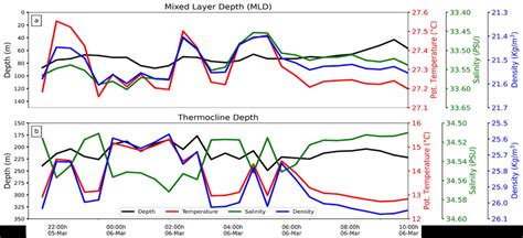 The Temperature Salinity And Density Profiles During The Yoyo Ctd Cast Download Scientific