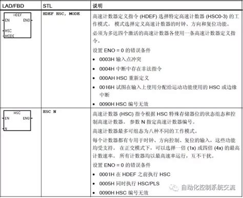 用vhdl实现4位加减法计数器 西门子s7 200 smart高速计数器编程方法 csdn博客