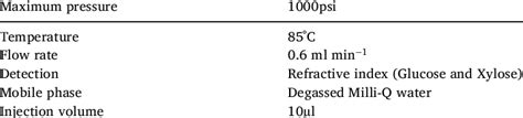 Column Operating Parameters For HPLC Analysis Download Scientific Diagram