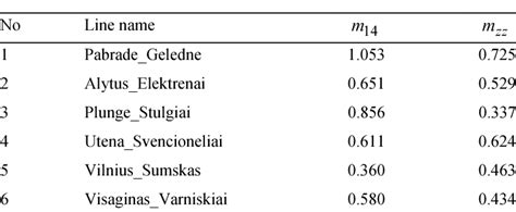 The Mean Square Errors Of Gravity Acceleration Download Table