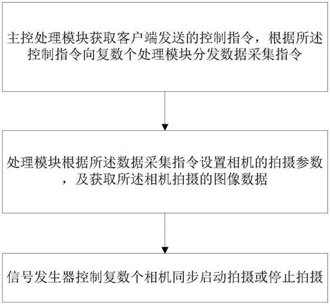 多路相机同步采集系统的制作方法2