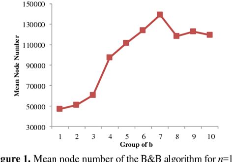 Figure 1 From Minimizing Makespan With Start Time Dependent Jobs In A