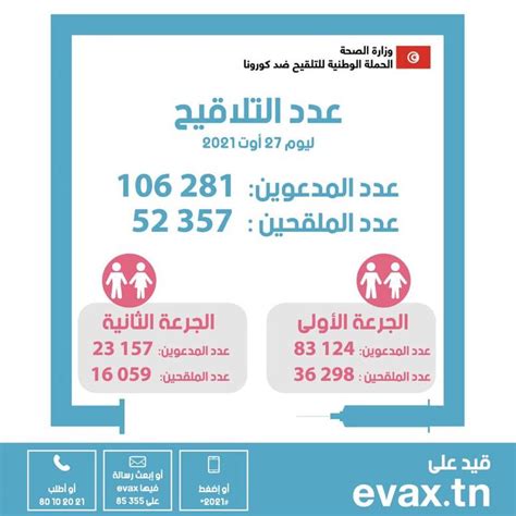 وزارة الصحة تطعيم 52357 شخصا ضد كورونا يوم 27 أوت الجاري من مجموع