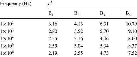Values Of Of Polymer Based Ncs Flexible Sheets At Various Frequencies Download Scientific Diagram
