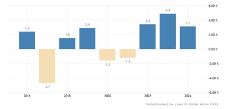 Chad Gdp Annual Growth Rate