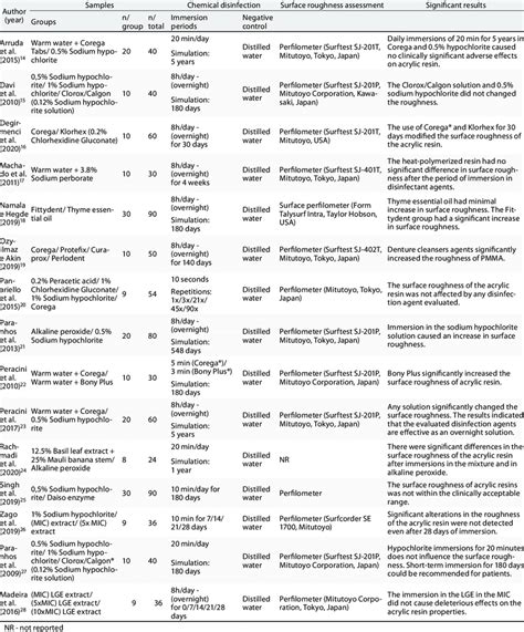 Summary Of Articles Included For Surface Roughness Evaluation Download Scientific Diagram