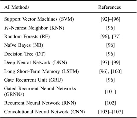 Table Ii From Advancements In Arc Fault Detection For Electrical