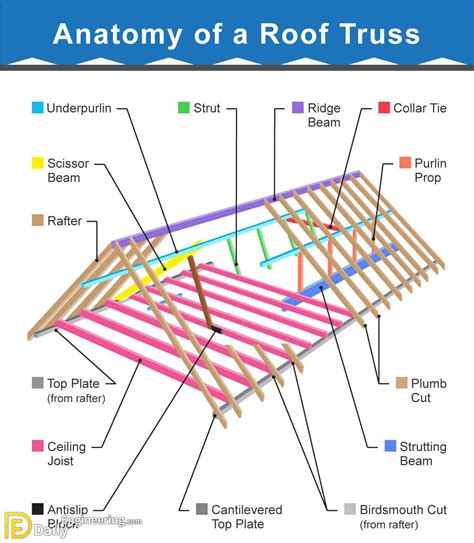 Roof Truss Elements Angles And Basics To Understand Daily Engineering