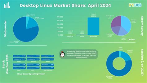 What Is The Most Popular Linux Distribution On Pc Rlinuxquestions What Is The Most Popular Linux Distribution On Pc Rlinuxquestions
