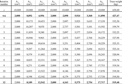 Optimization Problem Solutions Per Iterations Download Table