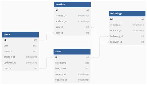 Moving From Numeric Id To Uuid In Existing App Ruby Elixir Mobidev