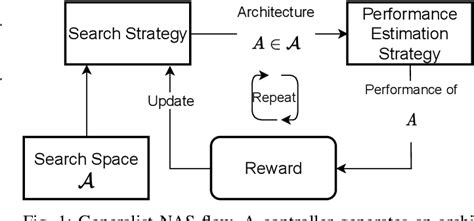 figure 1 from towards less constrained macro neural architecture search