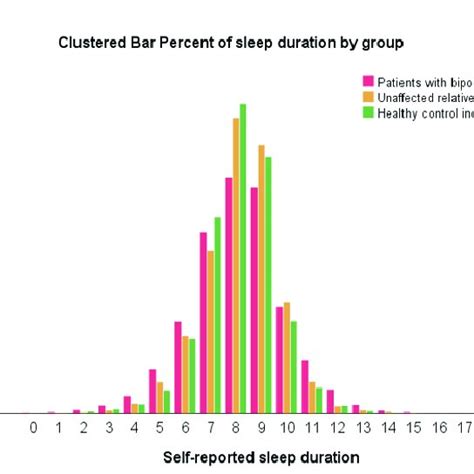 Clustered Bar Chart Illustrating Percentage Of Time With Selfreported Download Scientific