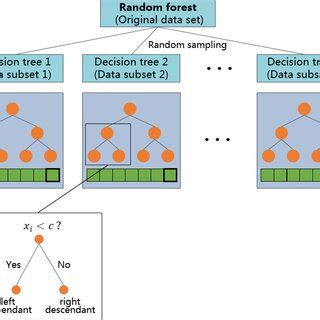 Prediction Of Rock Mass Parameters Based On PCA And Random Forest Method