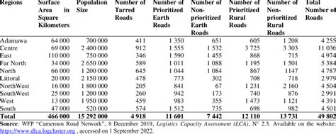 Spatial Differences Of The Transport Infrastructure Development In Download Scientific Diagram