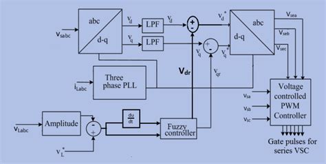 Control Scheme For Series Vsc Of Upqc Shunt Controller Design The