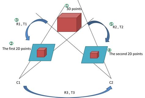 The Computation Of Relative Camera Position And Robot Motion Using The
