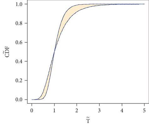 The Cdf~ Curve For The Vague Parameter Values A σn0306 And B