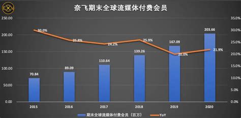奈飞q1新增流媒体用户，远远低于预期oexn报道：流媒体巨头奈飞公布了第一季度财财富号东方财富网