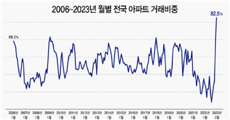 빌라 대신 아파트로 2월 주택거래 10건 중 8건은 `아파트`