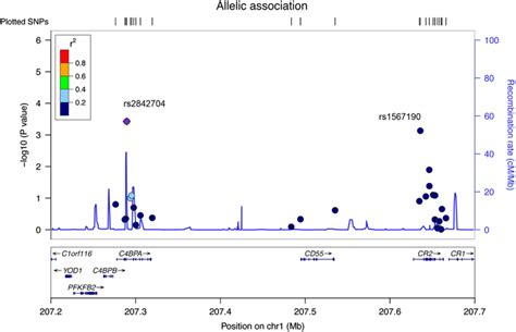 Scatter Plot Of Genetic Association Results Negative Log10 Transformed