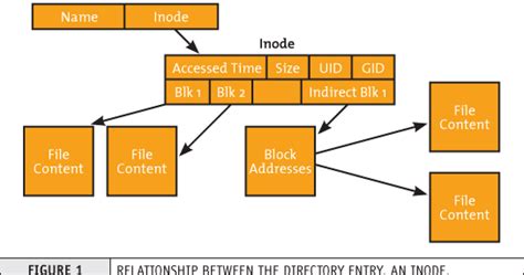 Menghapus Inode Di Linux Micro Fs