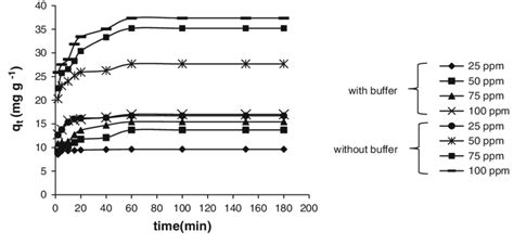Effect Of Contact Time And Initial Concentration On Biosorption Of Download Scientific Diagram