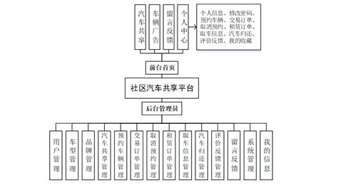 基于协同过滤推荐算法springboot的社区汽车共享平台设计和实现2025最新项目 源码论文部署讲解等基于协同过滤算法的个性化推荐汽车租赁平台开发参考文献 Csdn博客