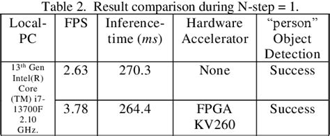 Table 2 From Yolo Real Time Object Detection On Ev3 Robot Using Fpga
