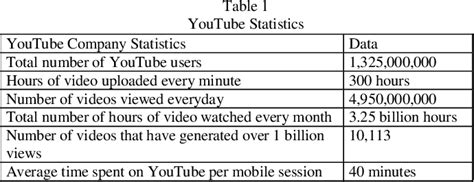 table 1 from a review on youtube data analysis using mapreduce on