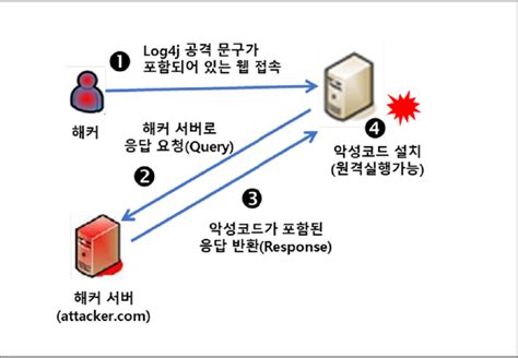 긴급 알림 보안동향 Log4j 취약점 공격 피해 주의 Lg Cns 블로그
