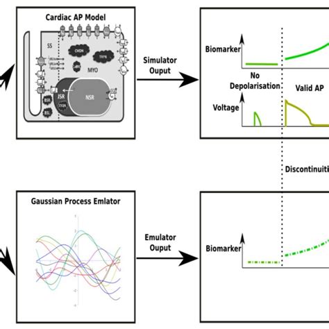 Comparison Of The Steps Involved In Simulation Vs Emulation Of