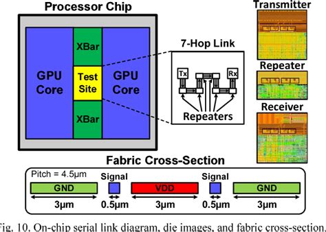 Figure 10 From Ground Referenced Signaling For Intra Chip And Short Reach Chip To Chip