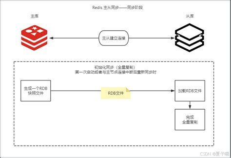 Redis——主从复制原理 Ew帮帮网