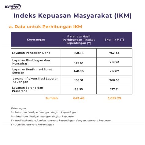 Capaian Indeks Kepuasan Masyarakat Terhadap Layanan KPPN Denpasar Triwulan II Tahun