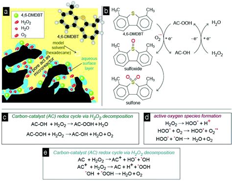Catalytic Oxidative Desulfurization Of A 46 Dmdbt Containing Model