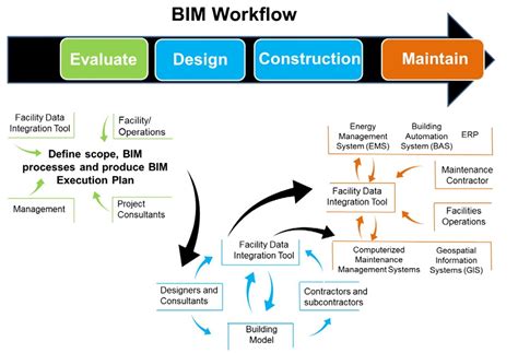 Bim Lifecycle 65 Photo