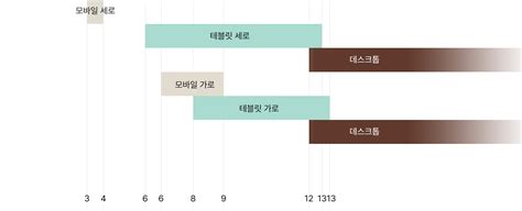 반응형 웹 Ui Breakpoint에 대한 고찰