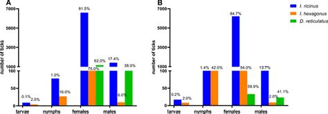 Developmental Stage Distribution Of The Three Most Frequently Detected