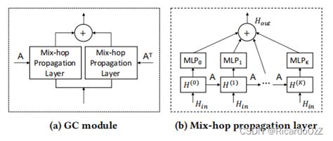 多元时间序列预测之（三）基于图神经网络的graph Wavenet与mtgnn Csdn博客