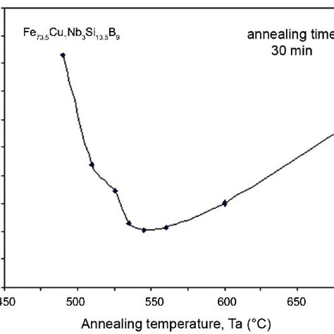 Average Grain Size As A Function Of Annealing Temperature Download