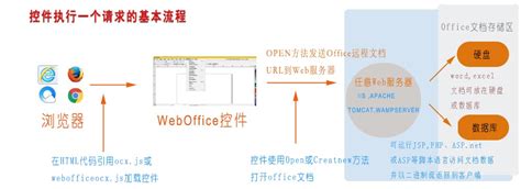 weboffice控件产品架构原理 官方网站——支持word、excel、powerpoint、wps、visio、csv和pdf的