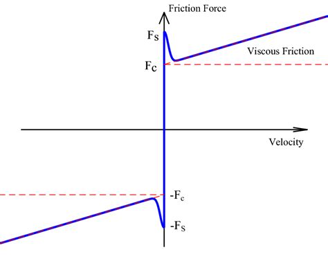 Stribeck Effect The Friction Force Varies From The Stiction Level Download Scientific Diagram