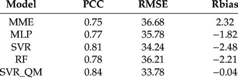 Comparison Of Mme Mlp Svr Rf And Svrqm For The Region Mean