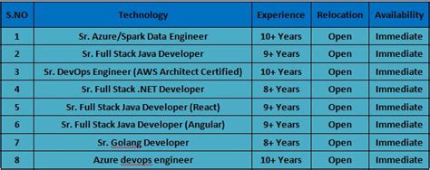 Hotlist C2c C2crequirements Availableconsultants Availableresources
