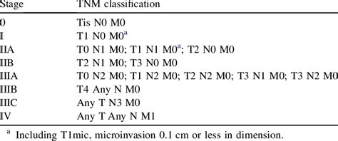 Differences Between 6 Th And 7 Th Tnm Classification