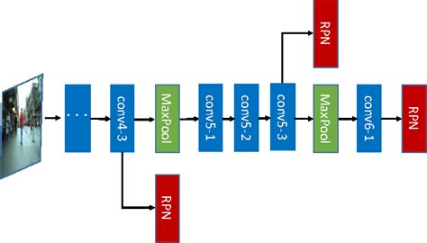 Figure 5 From Deep Convolutional Neural Networks For Pedestrian
